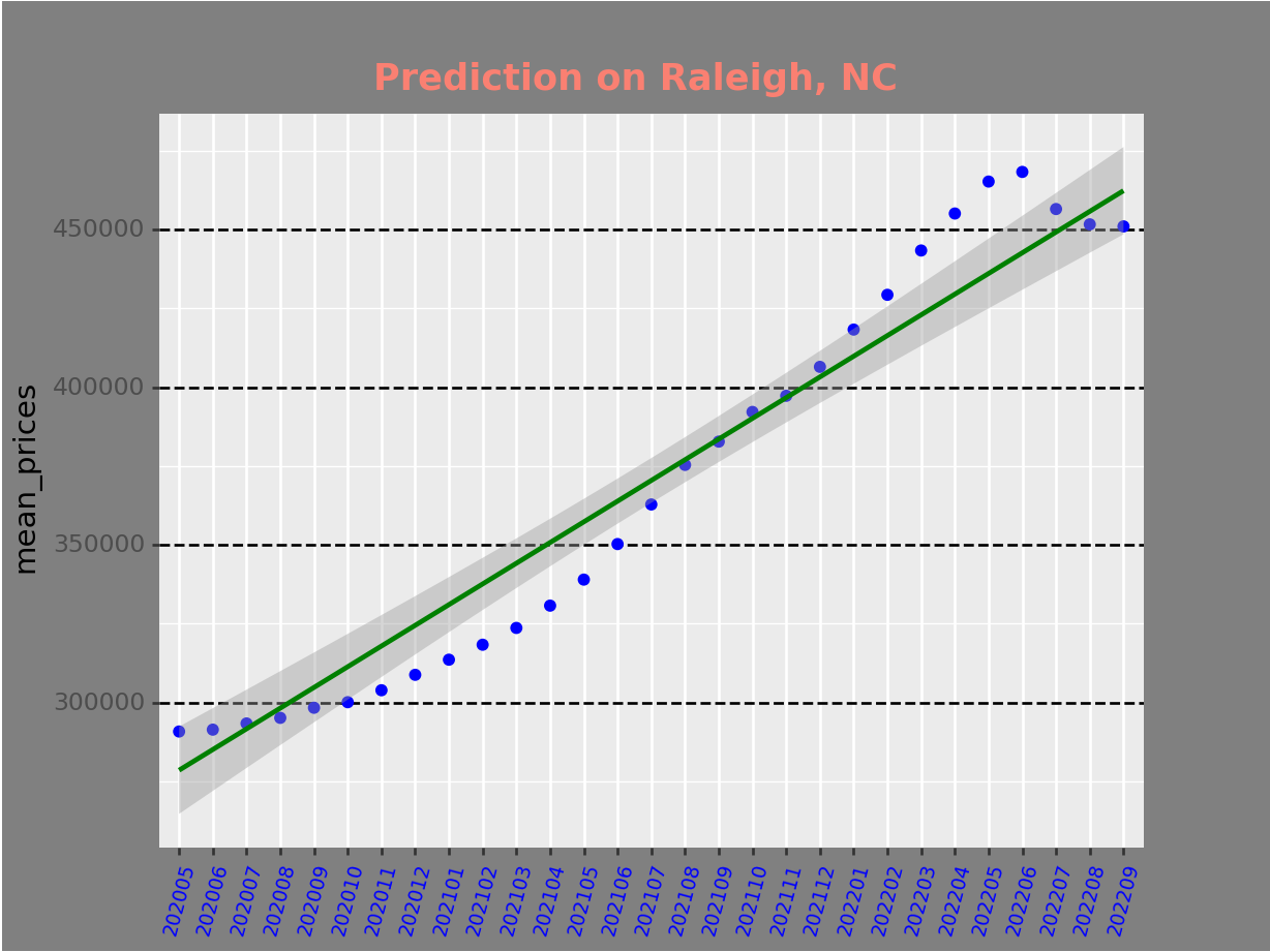 Python Linear Regression Modeling
